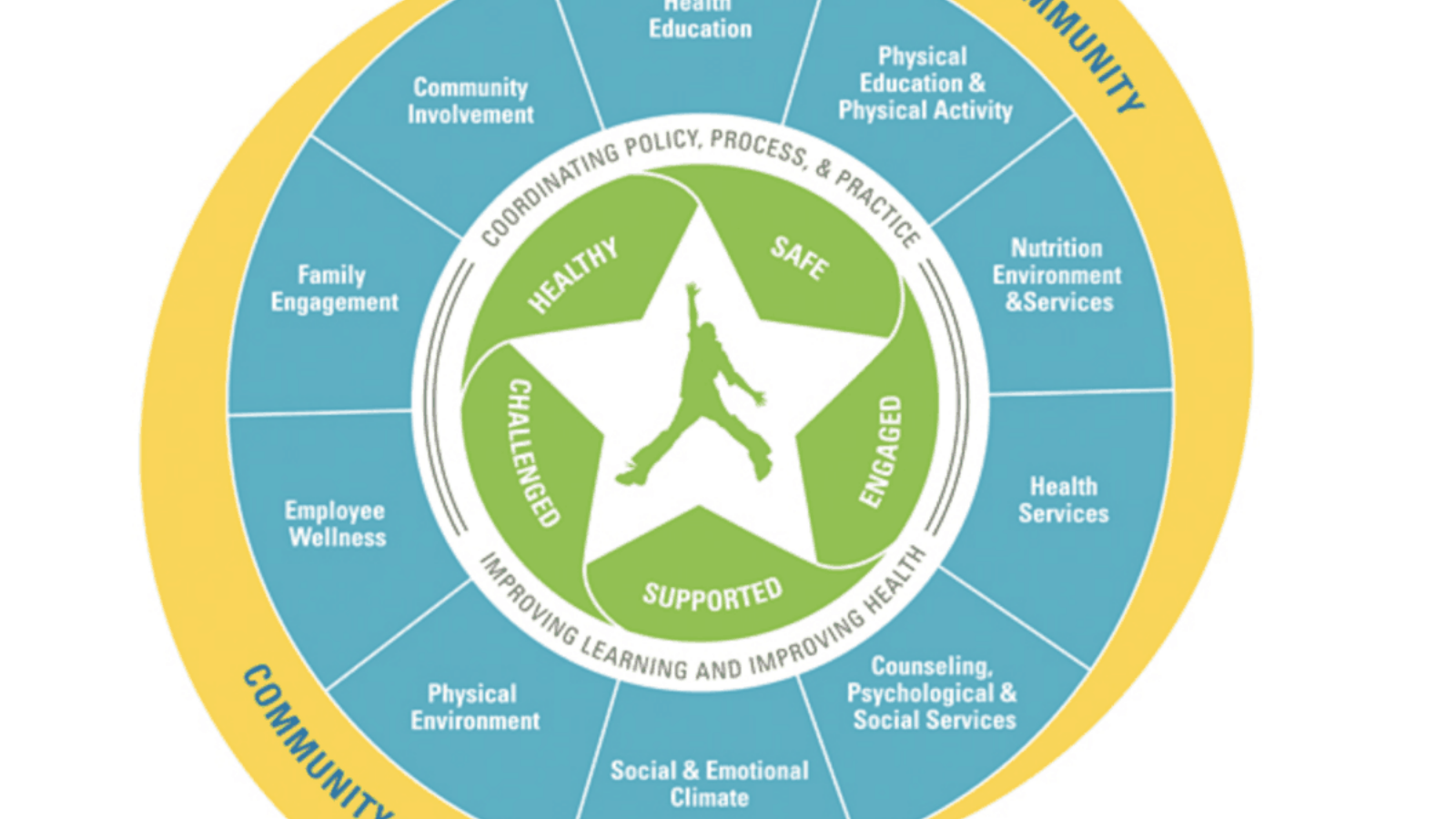 The Whole School, Whole Community, Whole Child Approach To Health ...